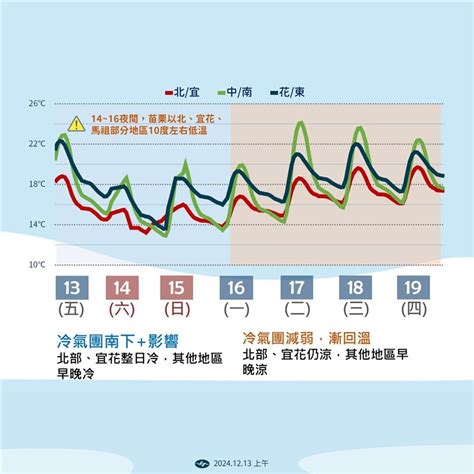 冷氣團報到 苗栗以北、宜花低溫下探10度 生活 冷氣團報到 苗栗以北、宜花低溫下探10度 青年日報