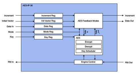 Aes Ip 36 Rambus
