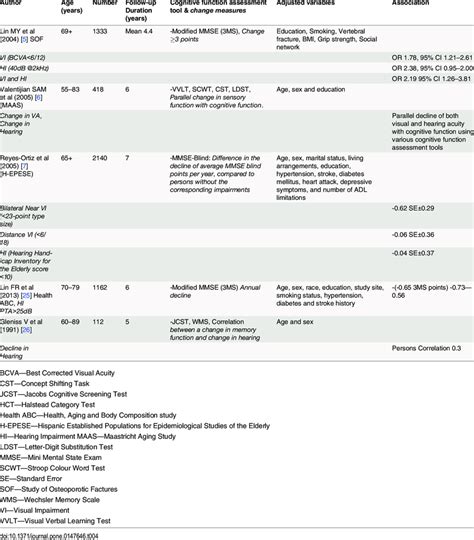 Summary Of The Available Evidence Supporting The Longitudinal