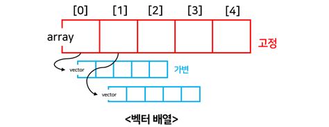 C vector 클래스 정리 choiiis