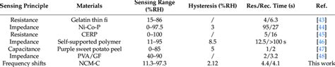 Comparative Performance Evaluation Of Humidity Sensors Based On