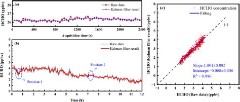 Figure 9 From A Mid Infrared Quantum Cascade Laser Ultra Sensitive Trace Formaldehyde Detection