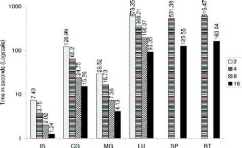 Figure 18 From Performance Comparison Of Mpi Implementations Over Infiniband Myrinet And