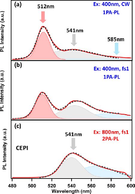 A Shows 1PA PL Spectra Of CEPI Crystal When Excited By 400 Nm CW