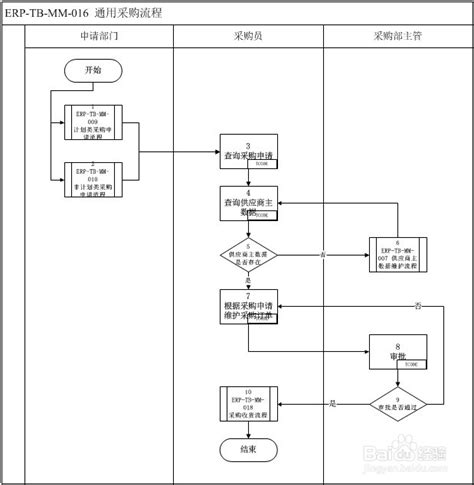 如何使用visio2010制作跨职能流程图 百度经验