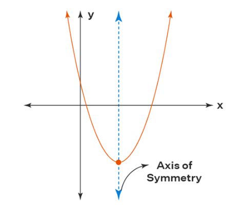 Axis of Symmetry Formula TRUNG TÂM GIA SƯ TÂM TÀI ĐỨC