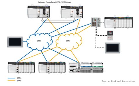 So You Need Control System Redundancy