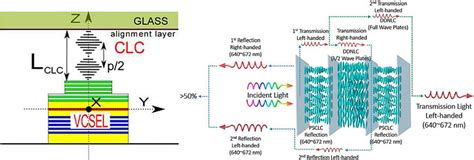 Left Schematic Of Vcsel With Clc Overlay The Lc Cell Is Closed From