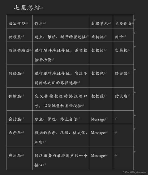 计算机网络参考模型与5g协议 telnet 5g csdn博客