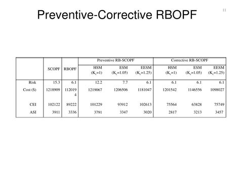 Ppt Security Constrained Opf And Risk Based Opf Powerpoint
