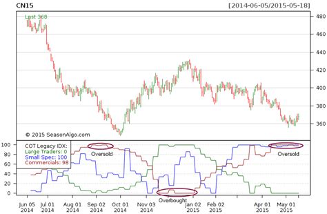 Cot Report Commitments Of Traders Explanation Sa