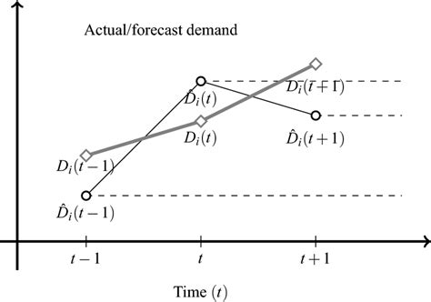 One Iteration Of The Receding Horizon Optimization Three Samples Of Download Scientific