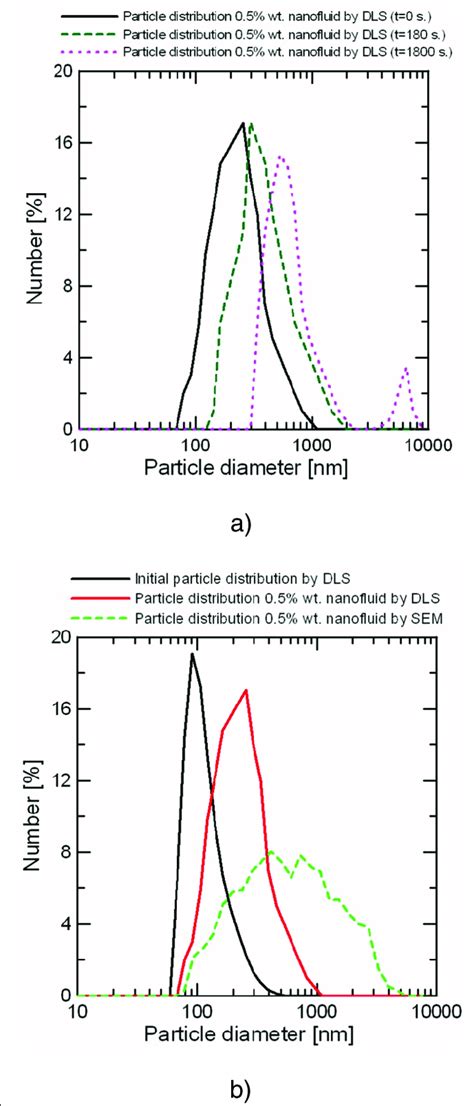 Time Evolution And Comparison Of Particle Size Distributions A Time
