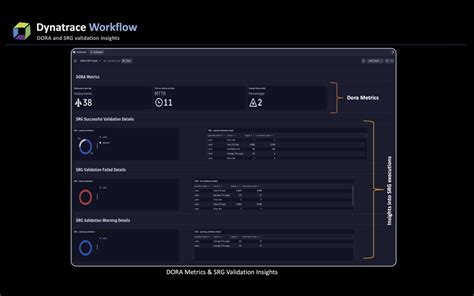 Automate Ci Cd Pipelines With Dynatrace Validation Stage