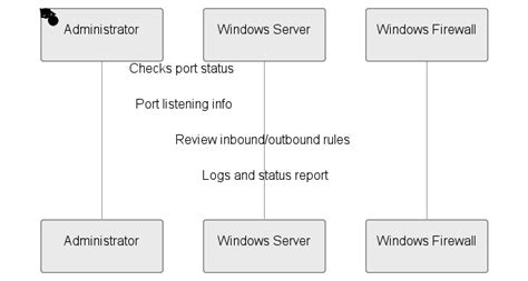 How Do I Determine If A Port Is Open On A Windows Server A Complete Guide Codelucky