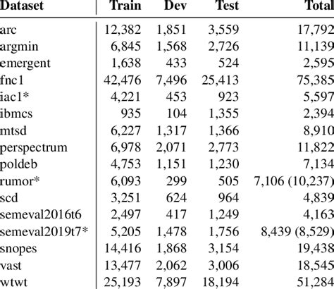 stance detection benchmark datasets and their characteristics sorted