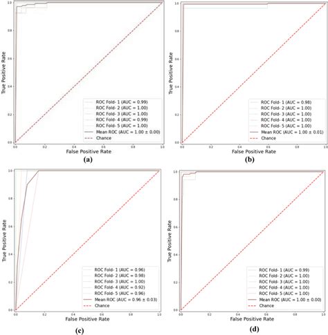 roc curves of the models for binary classification a roc curve of the