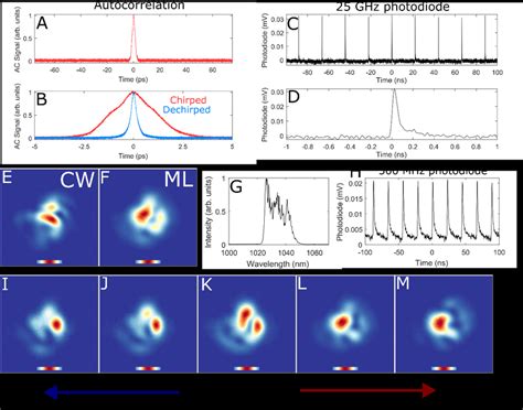 Fig S1 Measurements Verifying Spatiotemporal Mode Locking After