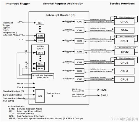 英飞凌tc3xx ir tc3xx结构 csdn博客