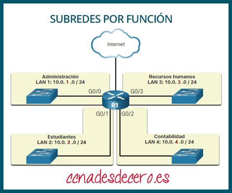 Subnetting Cómo Dividir una Red en Subredes CCNA dese Cero