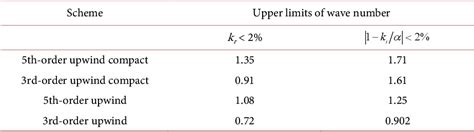 Table 1 From High Resolution Compact Finite Difference Schemes For Convection Dominated Problems