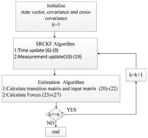 Input Forces Estimation For Nonlinear Systems By Applying A Square Root