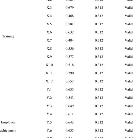 Linear Regression Analysis Test Results Download Scientific Diagram