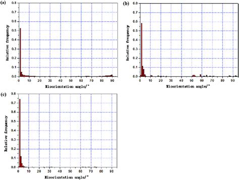 Distribution Of Grain Boundary Misorientation Angles α Phase A Download Scientific Diagram
