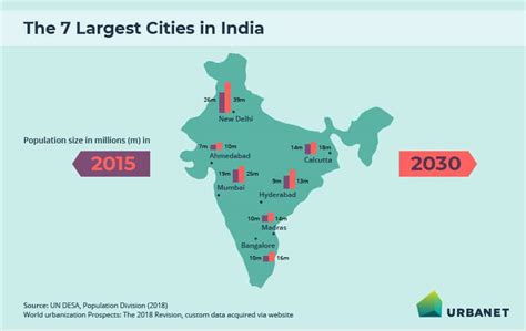 Urbanisation In India Infographics Urbanet