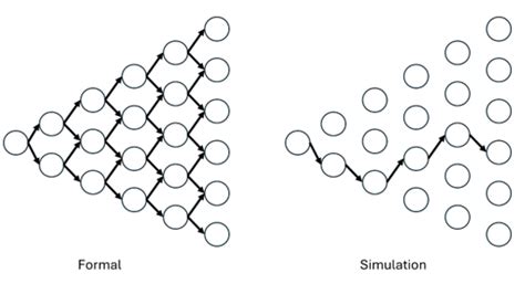 Bridging Design Verification Gaps With Formal Verification