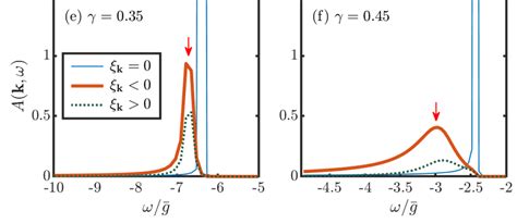 Spectral Function Ak ω At T 0 For Four Representative γ The