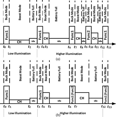 smart scenarios connecting more sensors in case of excess input power