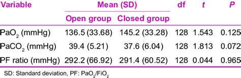 Comparison Of Mean Respiratory Parameters Between The Two Groups At