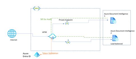Seamlessly Integrating Azure Document Intelligence With Azure Api