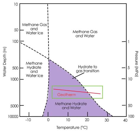 Phase Diagram With Methane Hydrate Stability Zone Associated