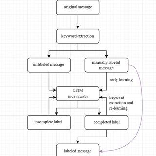 Tagging Process Of Data Download Scientific Diagram