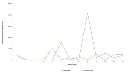Predator Prey Grazing Dynamics Between The Water Flea Daphnia Sp And Download Scientific