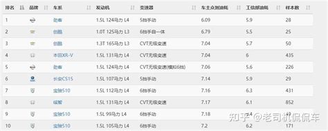 各个级别最省油的suv盘点！照着这个买，油钱能省一半！ 知乎