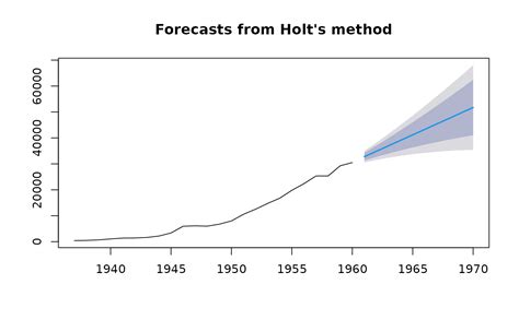 Exponential Smoothing Forecasts — Ses • Forecast