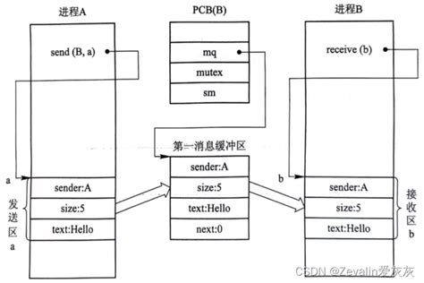 操作系统理论 第二章（进程的描述与控制）—第七节（进程通信）间接通信方式是指进程间的通信需要通过共享的数据结构作为中间实体来暂存发送进程