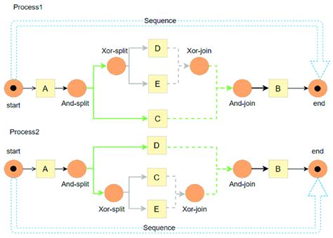 Business Process Models Represented Using Petri Nets Download