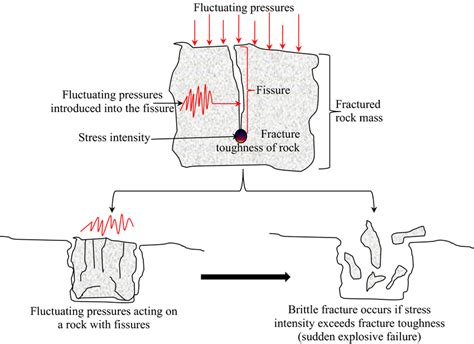 Erosion By Instantaneous Brittle Fracture Annandale 2006 Download