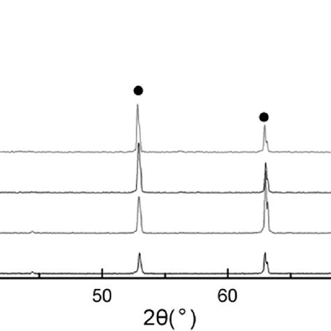 Xrd Patterns Of Ti Nb 2 O 5 Composites With A 0 B 2 C 3 And