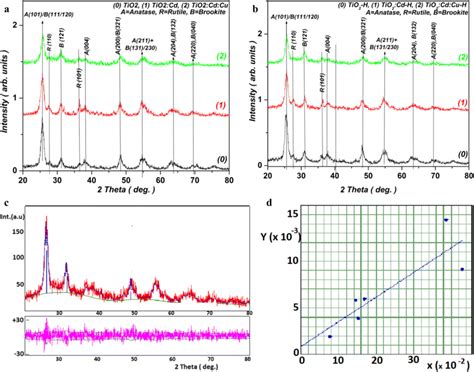 A Xrd Patterns Of The Synthesized Samples B Xrd Patterns Of The