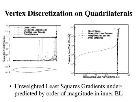 Ppt Revisiting The Least Squares Procedure For Gradient
