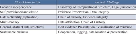 Challenges Of Cloud Forensics Due To Cloud Characteristics Dykstra J