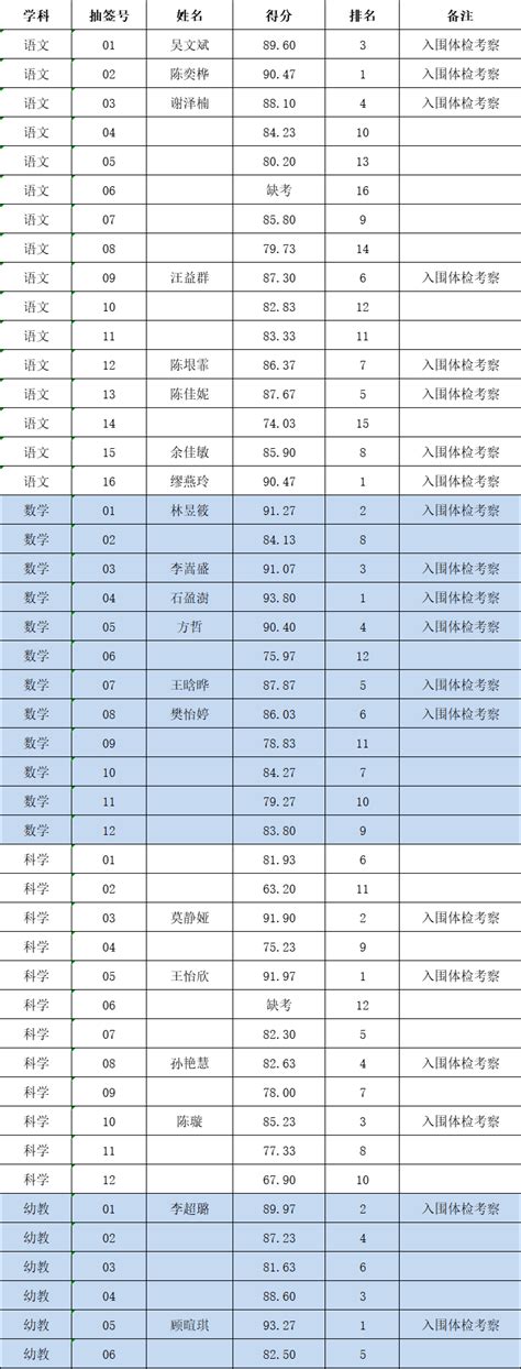 舟山市普陀区教育局2023年赴浙江师范大学招聘教师考试成绩及入围体检考察人员公布