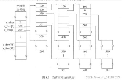 2022 6 21os复习成组链接法os课设成组链接法 Csdn博客