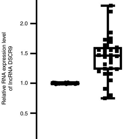 Rna Expression Levels Of Dscr9 In Ccrcc Tumors And Normal Samples