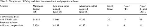 Table 2 From Window Based Input Vector Monitoring Concurrent Bist Using